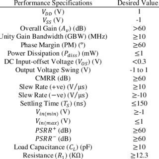 Input Common Mode Range ICMR Voltage Of The Circuit At 1V Download Scientific Diagram
