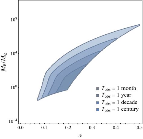 The Feasible Parameter Space For α M B And Different Observe Time T