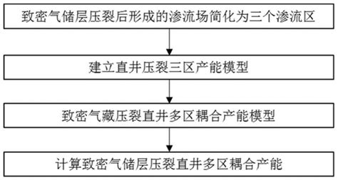 一种致密气藏压裂直井产能计算方法与流程
