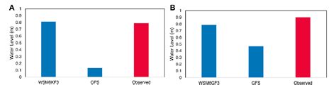 Figure 7 From A Flood Forecasting Framework Coupling A High Resolution Wrf Ensemble With An