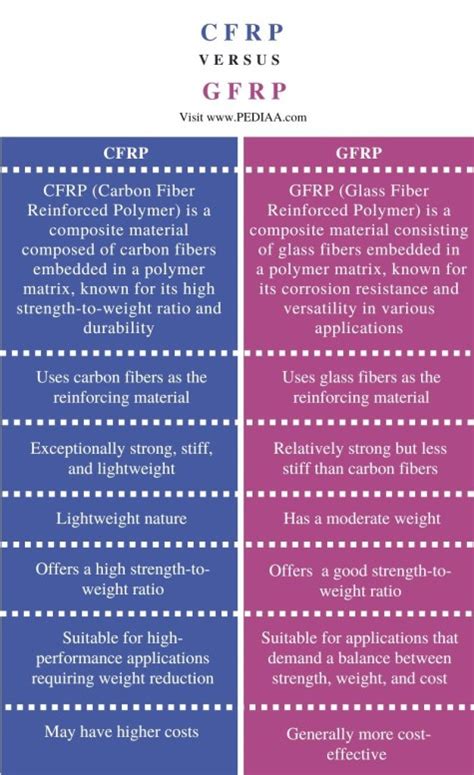 what is the difference between cfrp and gfrp pediaa