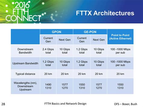 Ftth Basics And Network Design Pdf