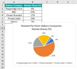 Rotate Pie Chart In Excel Examples How To Rotate And Use