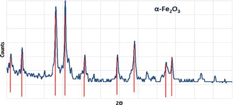 Xrd Diffractogram Of Synthesized Fe2o3 Nanoparticles Download Scientific Diagram
