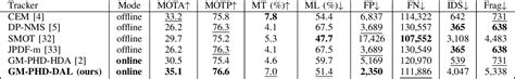 Table Ii From Online Multi Object Visual Tracking Using A Gm Phd Filter With Deep Appearance