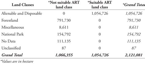 Land Classification Statistics For Region 3 Download Scientific Diagram