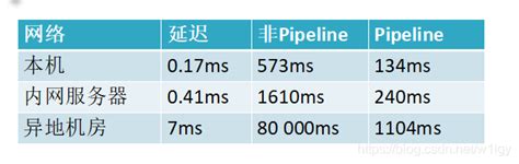 Redis系列十：pipeline详解redis Pipeline 原子性 Csdn博客
