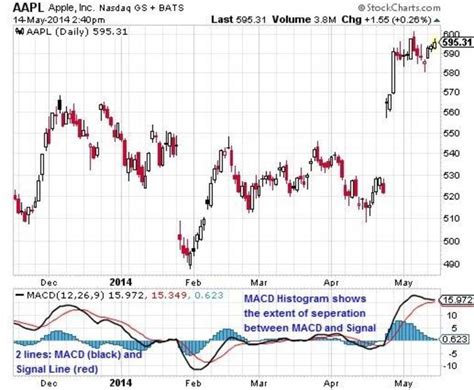 Ultimate Guide To The Macd Indicator
