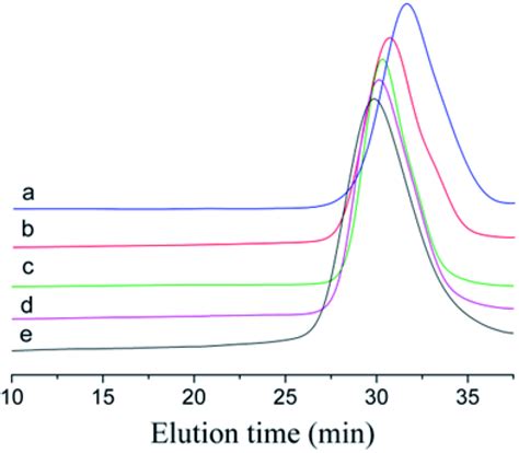 Gpc Spectrum Of Cl Pib Cl Terminated At A 5 Min B 10 Min C 20 Download Scientific