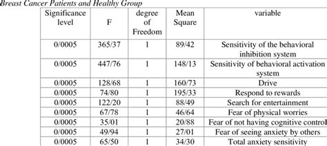 Summary Of The Results Of Multivariate Analysis Of Variance Of