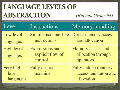 Generation Of Computer Programming Languages Powerpoint Slides Learnpick India
