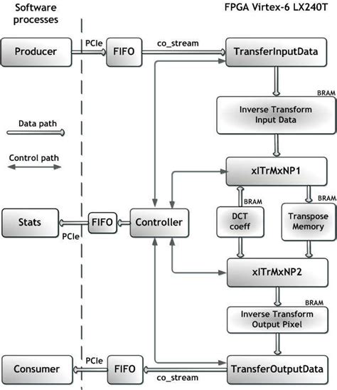 Hevc Inverse Transform Hardwaresoftware Architecture Download Scientific Diagram