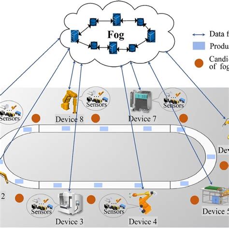 System Model For Fog Node Placement Of Fixed Devices In Smart Factories Download Scientific