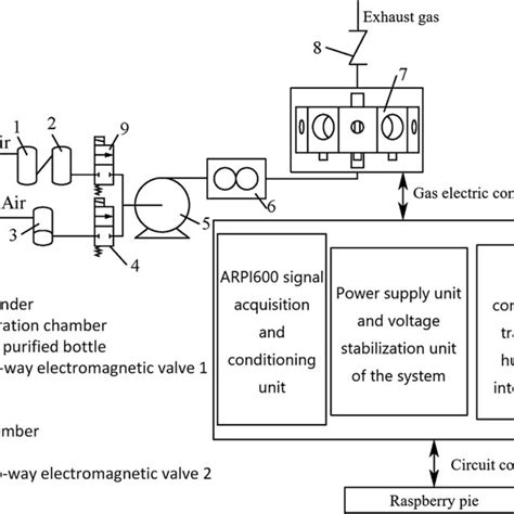 Schematic Diagram Of The Electronic Nose Download Scientific Diagram