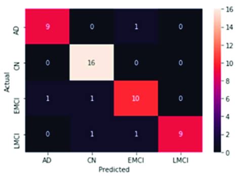 Confusion Matrix For Multiclass Classification Using Gray Matter Gm