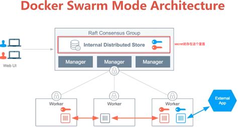 系统学习docker 践行devops理念 笔记六容器编排docker Swarm Li的技术笔记