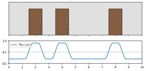 The Bayes Filter For Robotic State Estimation Russ Stuff