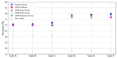 comparative of the prediction accuracy obtained by the evaluated