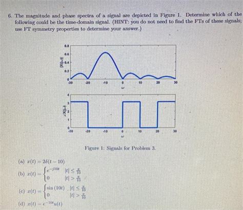 Solved The Magnitude And Phase Spectra Of A Signal Are Chegg