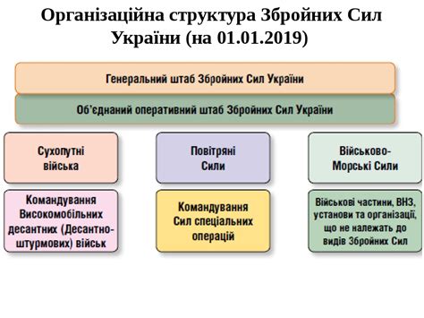 Структура Збройних Сил України