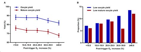 Association Between Post Trigger E 2 Increase And A Oocyte And
