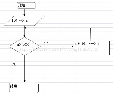 the difference between activity diagram and flowchart in uml