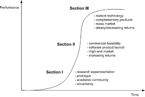 S Shape Curve Of Emerging Technology Lifecycle Download Scientific Diagram