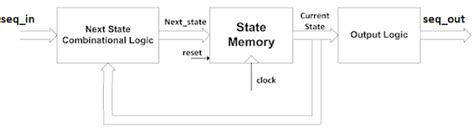Eie Vlsi Lab 3 Verilog Sequence Detector Circuit Compiled And Working On