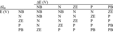 Rule Bases Of Voltage Fuzzy Controller Download Table