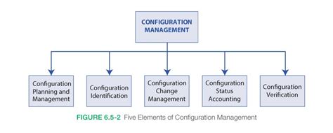 Configuration Management Process Diagram