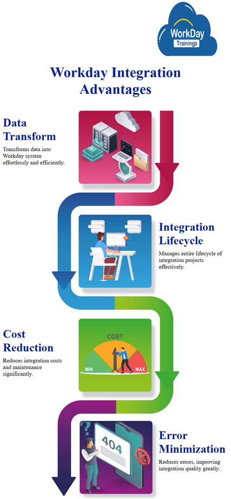 Workday Integration Tutorial Workday Trainings