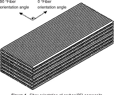 Figure 1 From Carbon Fiber Reinforced Polymer Matrix Composites Effect Of Fiber Orientation On