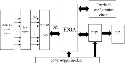Figure From Design Of Multi Channel Data Acquisition And Transmission System Semantic Scholar
