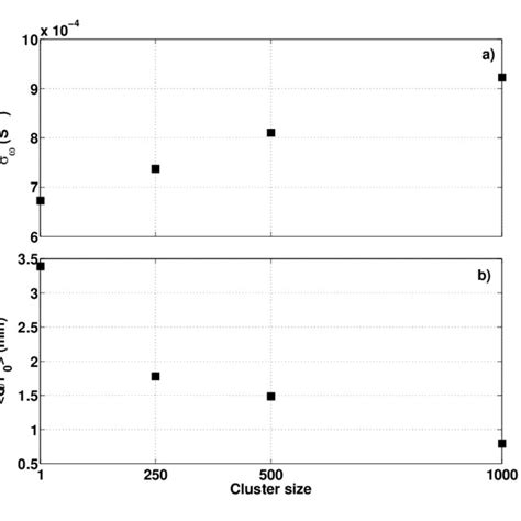Dependence On The Communication Cluster Size A Variance Of The Download Scientific Diagram