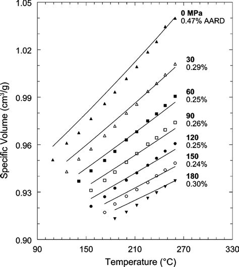 Pvt Data 23 For Styrene Methyl Methacrylate Copolymer Containing 20 5 Download Scientific