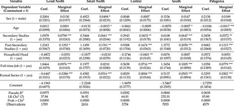 Logistic Estimation Result And Marginal Effects By Area Download Scientific Diagram