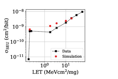 Heavy Ion Seu Cross Section For The Issi 65 Nm Part As Measured