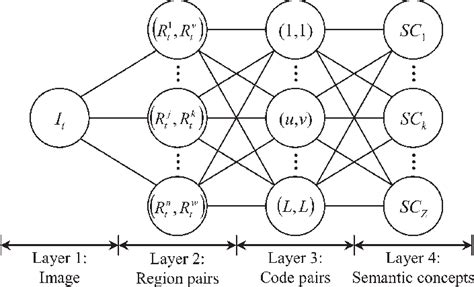 Context Sensitive Bayesian Network Relating Images With Semantics