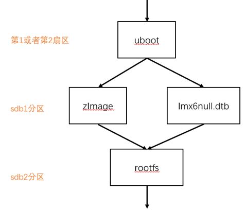 【系统移植】sd卡烧录uboot、linux内核、根文件系统仲夏夜之梦 博客 Csdn博客