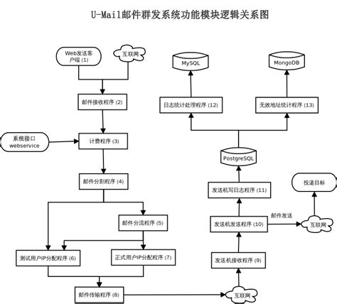 如何自己搭建邮件群发平台