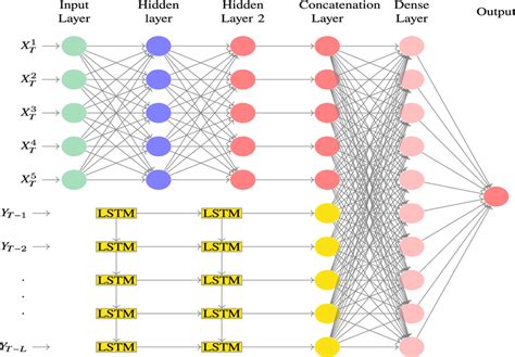 Proposed Mlp Lstm Model Architecture Download Scientific Diagram