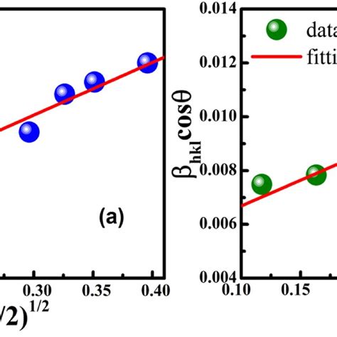 Linear Plots Of Uniform Deformation Energy Density Model For A S1 And Download Scientific