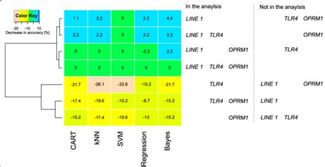 Analysis Of The Drop In The Classification Accuracy Table 3 Of Five Download Scientific
