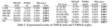 Bq Nco Bisimulation Quotienting For Efficient Neural Combinatorial