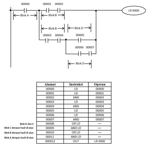 Instruksi Instruksi Blok Logika Pada Diagram Tangga Ladder Diagram Untuk Plc Sysmac Cpm1a