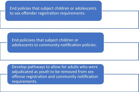 Frontiers Sex Offender Registration And Notification Act With