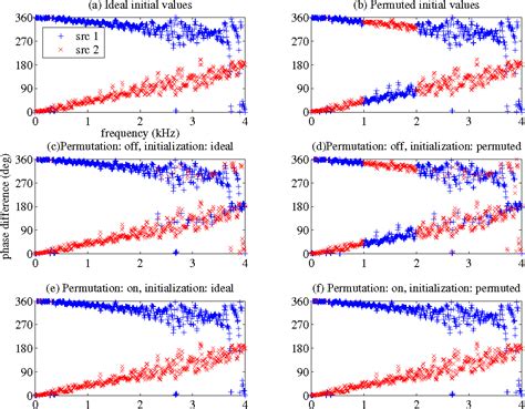 Figure 1 From Permutation Free Convolutive Blind Source Separation Via