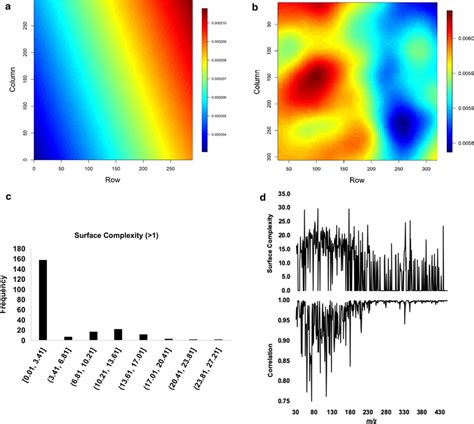 A Simple Surface From Thin Plate Spline Tps Analysis For Null Download Scientific Diagram