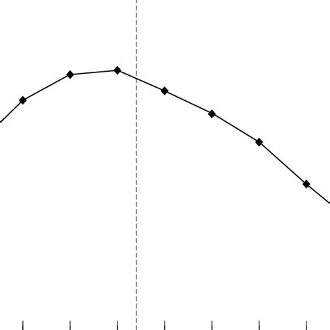 Classification Performance As A Function Of Dynamic Weighting Factor Of Download Scientific