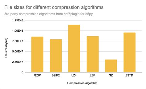 Background On Hdf5 Hdf5 And Chunk Selection For Audio And Video